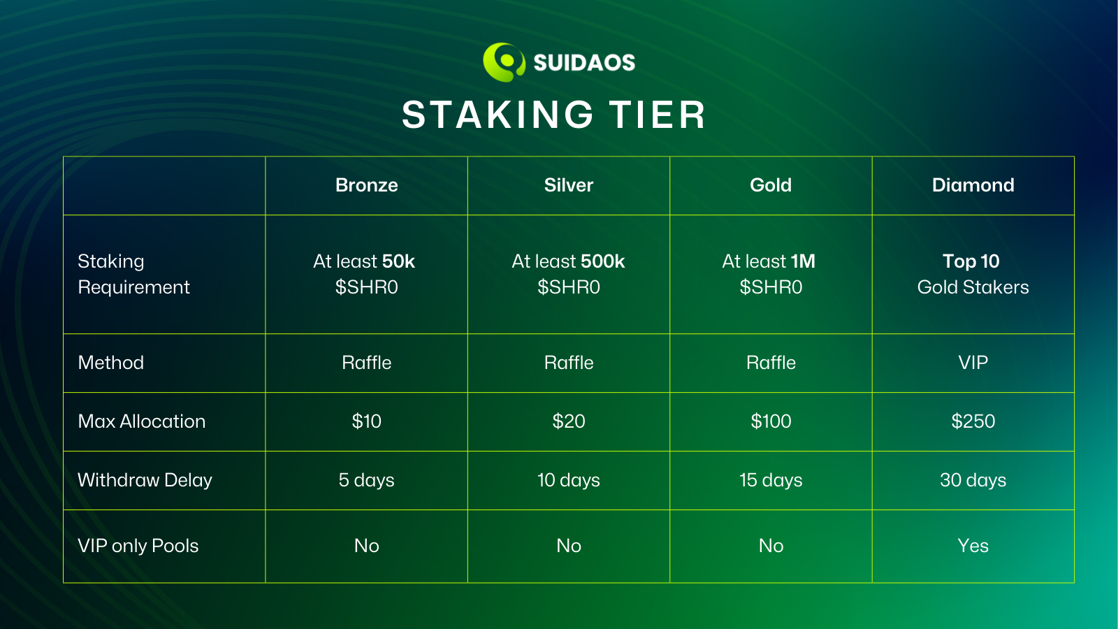 How to Get a Whitelist for a DAO on Suidaos.com